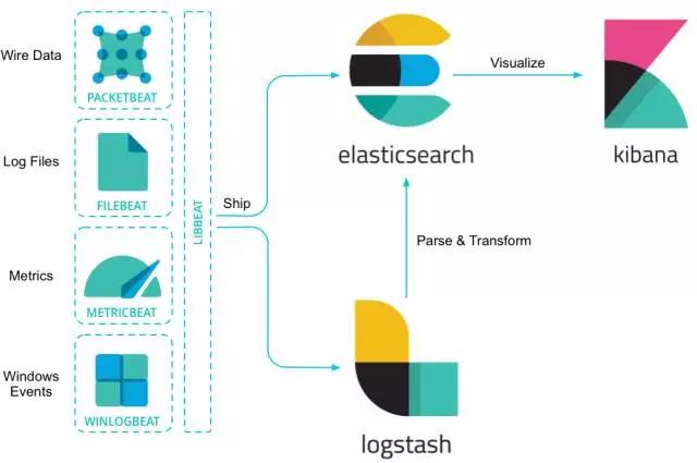 结合docker快速搭建elk日志收集分析平台 运维派